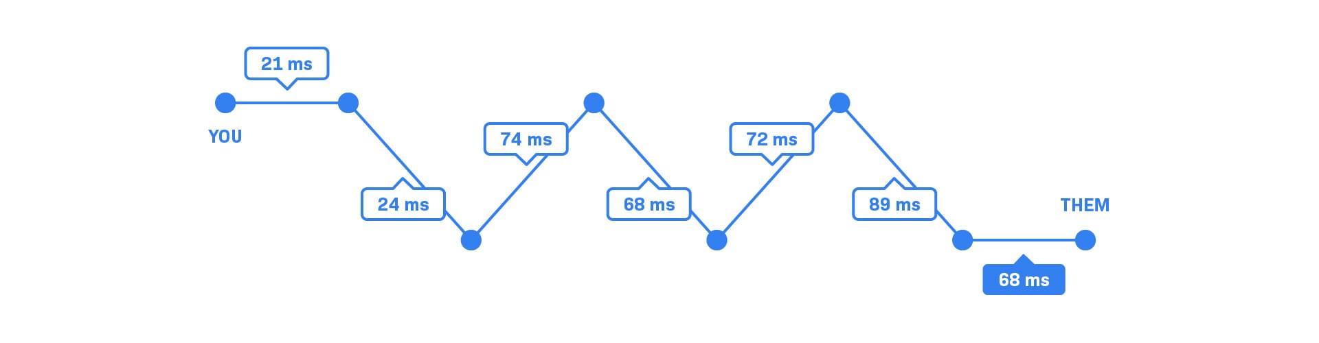 Troubleshooting with PingPlotter